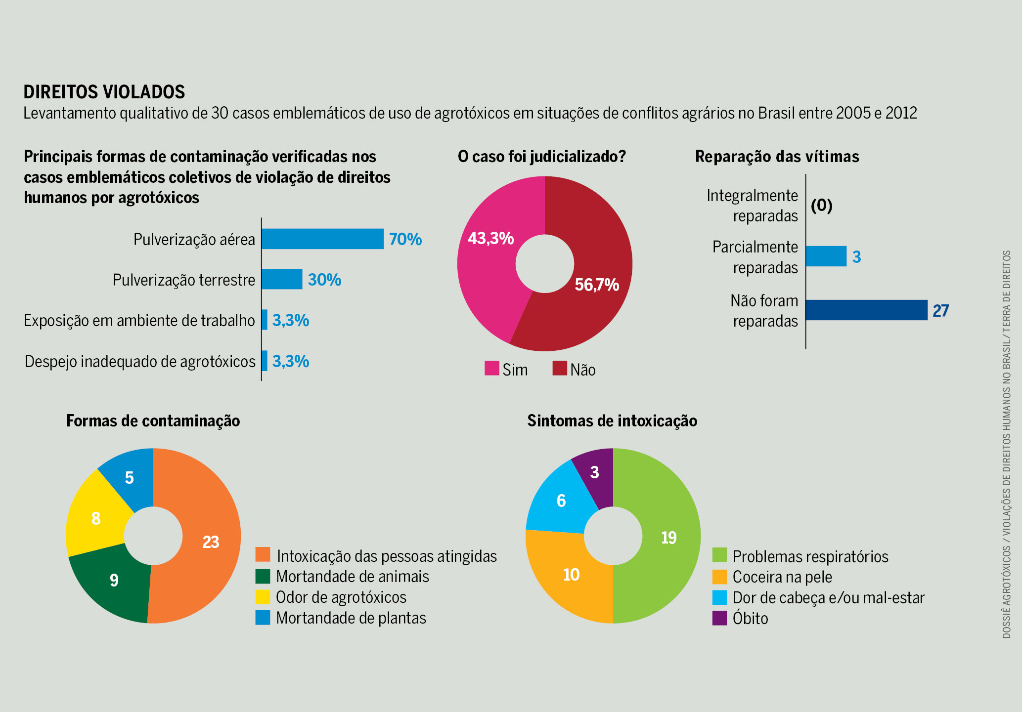Infográfico - Direitos Violados | Heinrich Böll Stiftung - Rio de Janeiro | Brasil