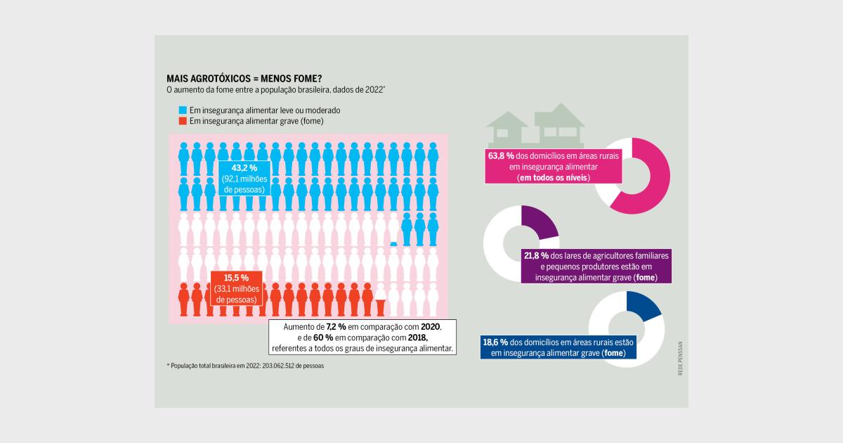 Infográfico - Mais Agrotóxicos = Menos fome? | Heinrich Böll Stiftung ...