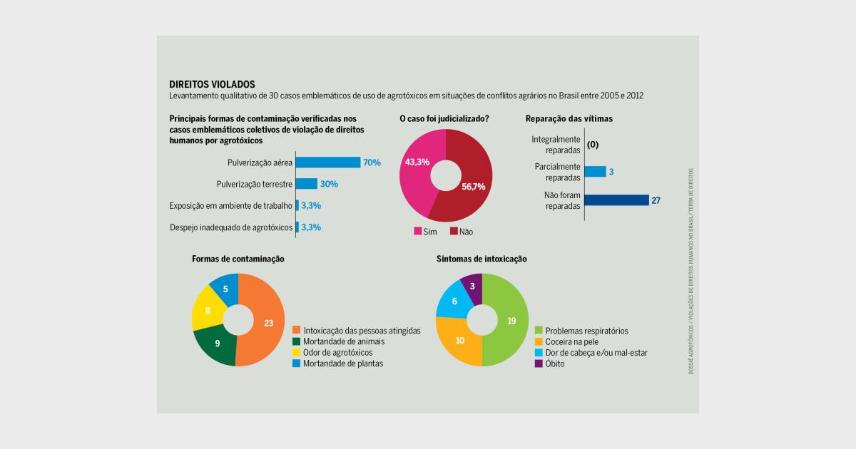 Infográfico - Direitos Violados | Heinrich Böll Stiftung - Rio de ...